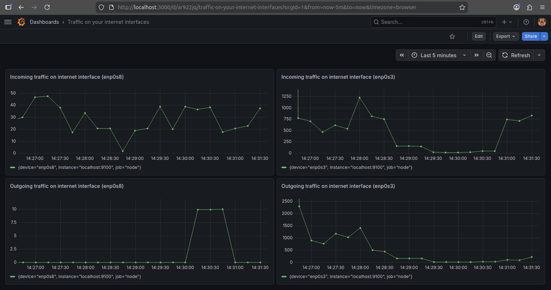 Network Monitoring Dashboard with Prometheus, Node Exporter, and Grafana